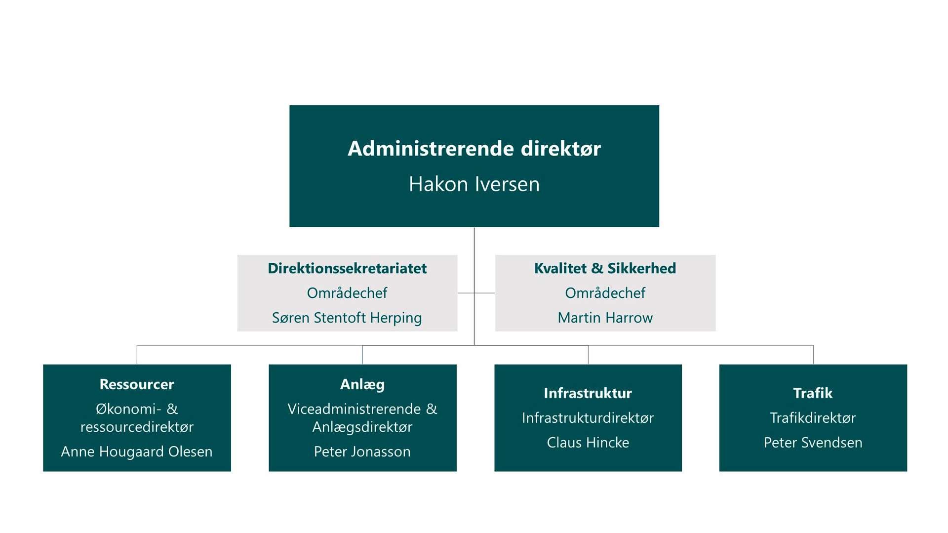 Vores organisation | Banedanmark