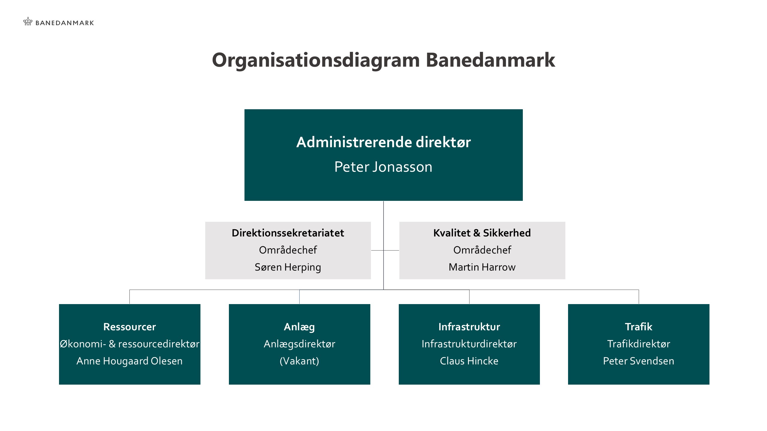 Vores organisation | Banedanmark